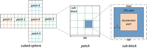 Image result for Three-Way Partition Problems