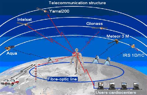Image result for Teleccommunication System