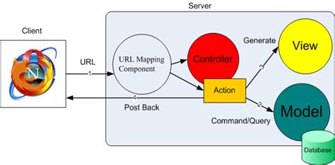 Image result for HTML MVC