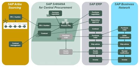 Image result for SAP Procurement Overview Page