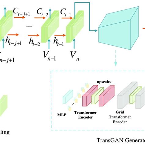 Image result for Transgan Example Transformer