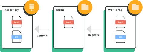 Image result for Git Repository Structure Diagram