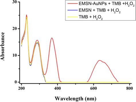 Image result for TMB H2O2 Reaction