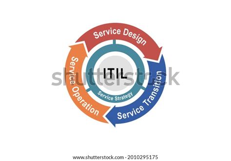 Image result for Diagram Showing ITIL Process Flow