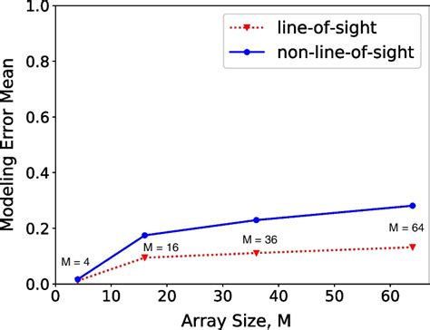 Image result for What Is Modeling Error