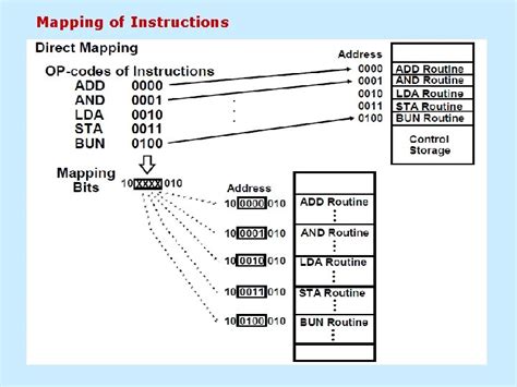 Image result for Microprogrammed Control Unit Organized