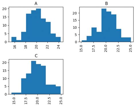 Image result for Grouped Data Histogram