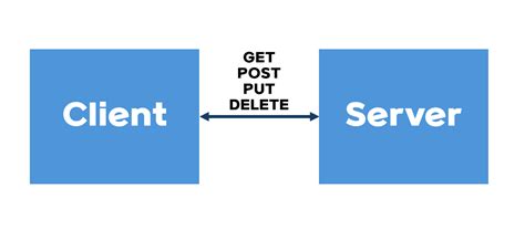 Image result for PUT Method Example in HTTP