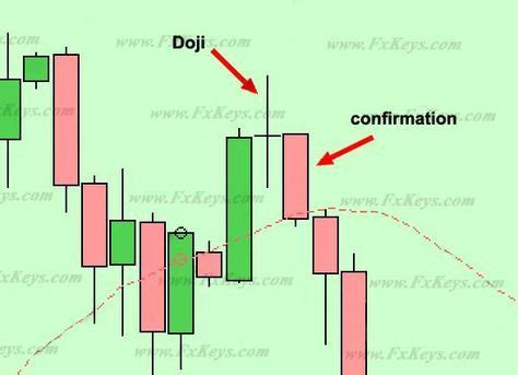 Image result for Candlestick Confirmation