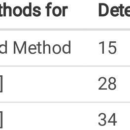 Image result for Fault Detection Time Interval