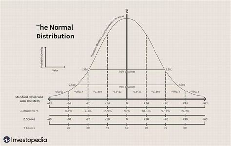 Image result for Normal Distribution Bell Curve