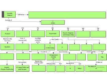 Image result for Scientific Method Flow Chart
