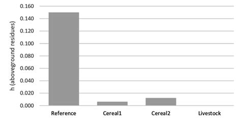Reference humification coefficient for straw and average humification ...
