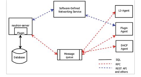 Image result for OpenStack Networking