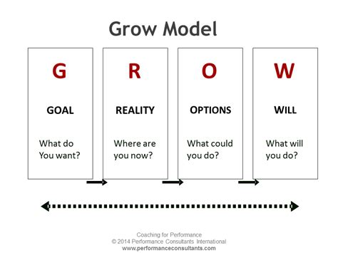 Image result for Grow Model of Coaching Examples