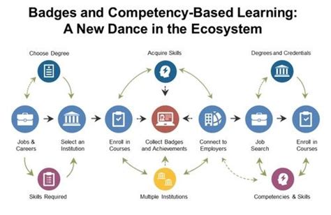 Image result for Customizable Learning Badges