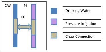 Image result for Water Cross Connection