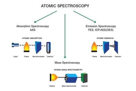 Image result for Spectroscopy Types
