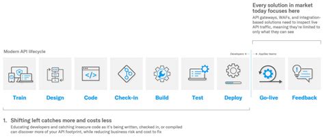 Image result for Checkmarx Process Cycle