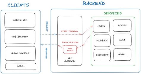 Image result for Netflix ServiceStack