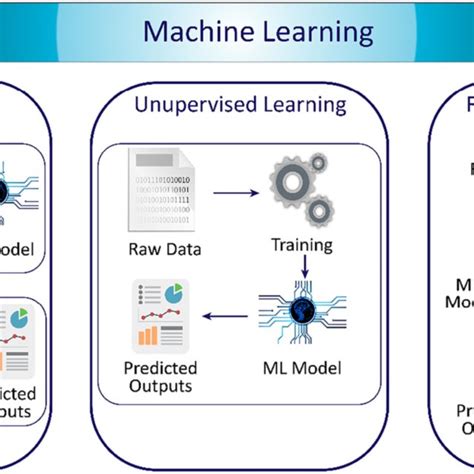 Image result for Machine Learning Categorization