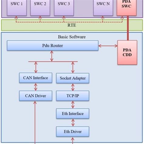 Image result for AUTOSAR LD Com Stack