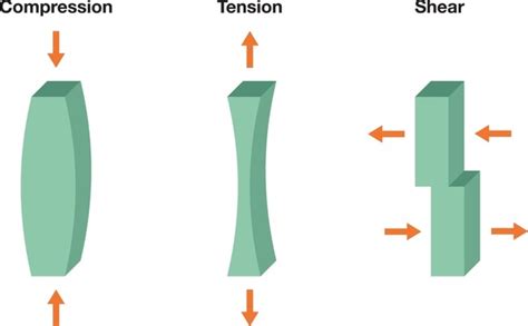 Image result for Compressive Force vs Shear Force