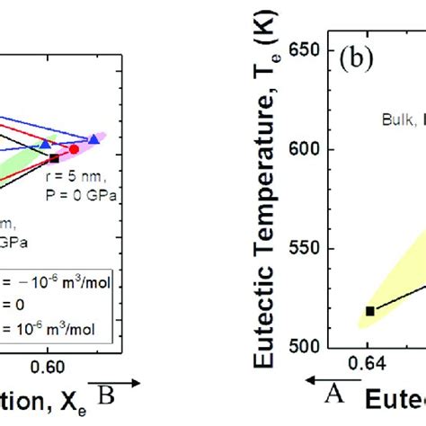 Image result for Eutectic Composition