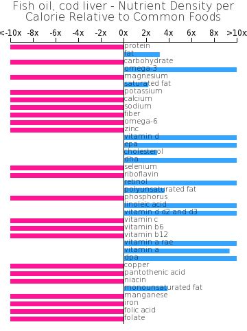 Fish oil, cod liver | BodBot