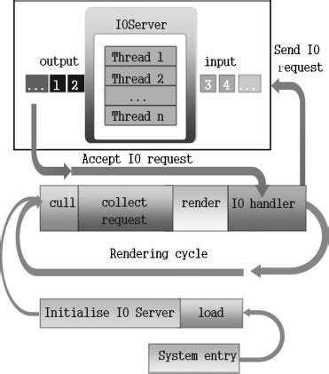 Image result for Postgres Asynchronous I/O
