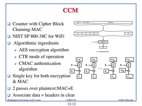 Image result for Cmac Message Authentication Code