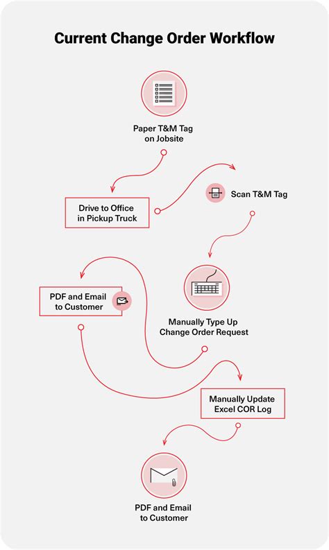 Image result for Pro Core Change Order Process