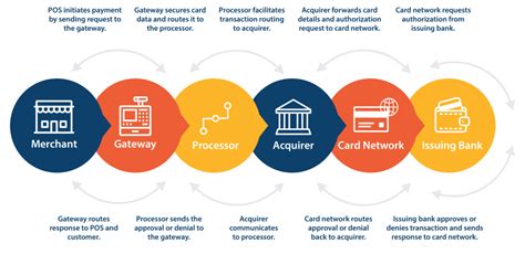 Image result for Card Credit Phone Processing