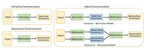 Image result for Types of Summarization