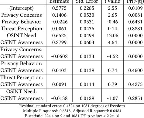 Image result for Interaction Terms in Regression Python
