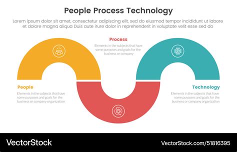 Image result for People Process Technology Support Framework