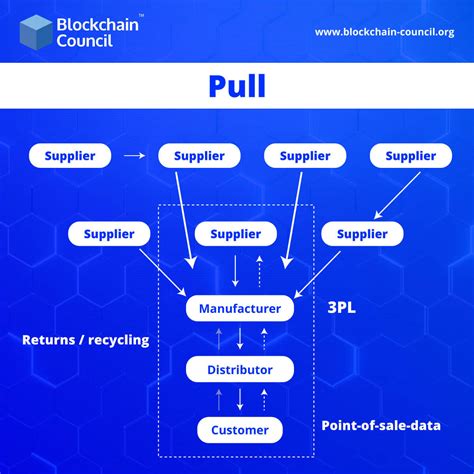 Image result for Pull vs Push System