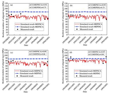 Image result for Subgrade Stiffness Modulus Calculation