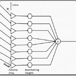 Image result for Linear Array Antenna Directivity