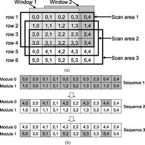 Image result for Sequential Data Input