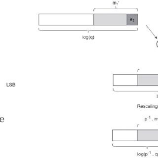Image result for Homomorphic Encryption Algorithms Comparison Table