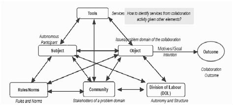 Image result for Collaboration Process