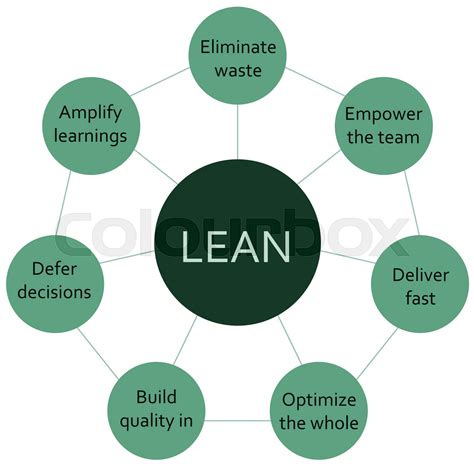 Image result for Lean Software Development Methodology Definition