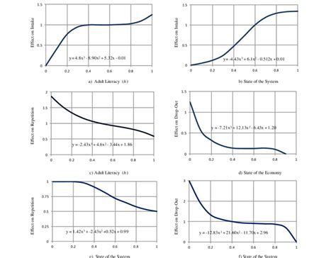 Image result for Nonlinear Relationships Examples