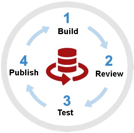 Image result for SQL Change Automation