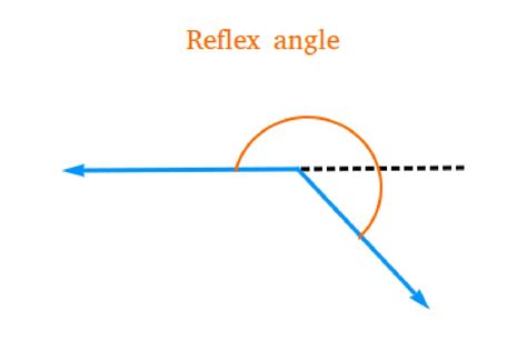 Image result for How Does a Reflex Angle Look