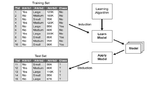 Image result for Classical Approach of Categorization