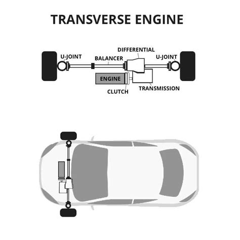 Image result for Longitudinal Engine