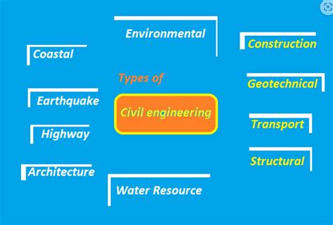 Image result for Civil Engineering Level Explained