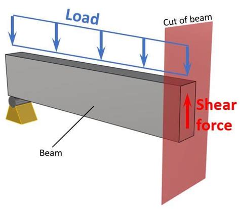 Image result for Compressive Force vs Shear Force